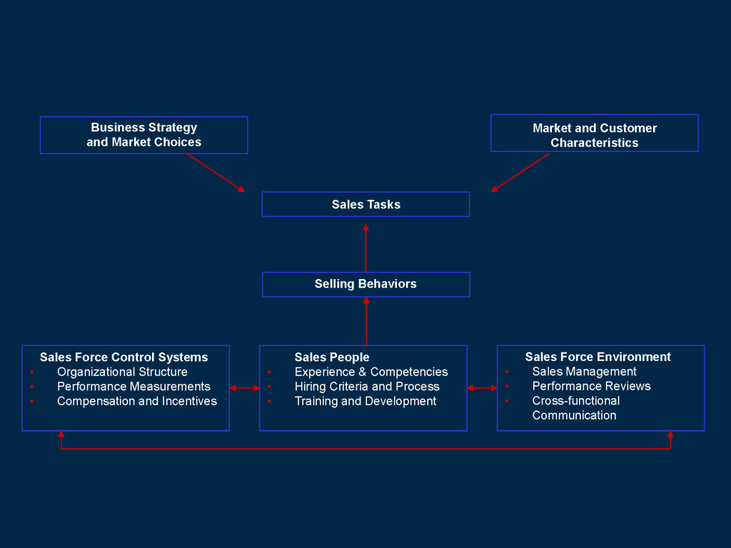 Strategy and Sales Gap – Frank Cespedes Strategy and Sales Gap – Frank Cespedes